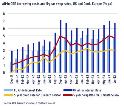 CRE Lending Stabilises While Debt Funding Gap Remains AEW