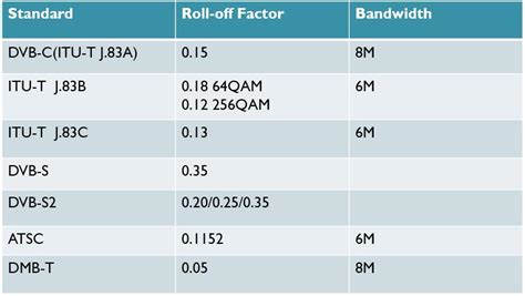 Modulator Bandwidth And Bitrate