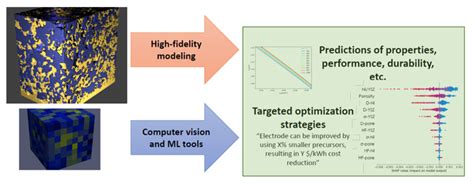 Ai Enhanced Microstructural Analysis Simulation And Optimization For Electrochemical Device