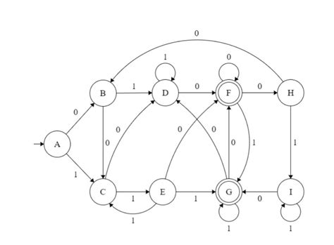 solved design a minimized d self transition for state f
