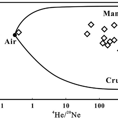 N 2 Ar He Ternary Plot After Giggenbach 1992 Download Scientific