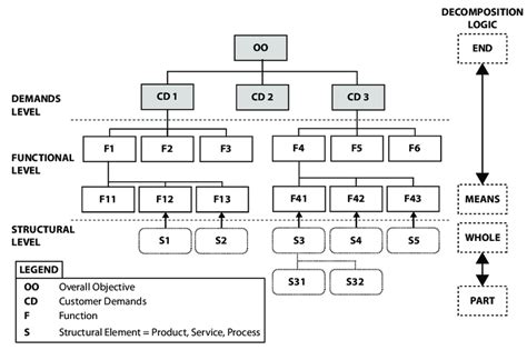 2 main decomposition logic within fhm download scientific diagram