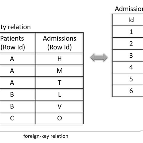 Example Of An Entity Relation Table Creation Prescription Table Is In Download Scientific
