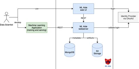 Managing Machine Learning Models And Ensuring Reproducibility Of