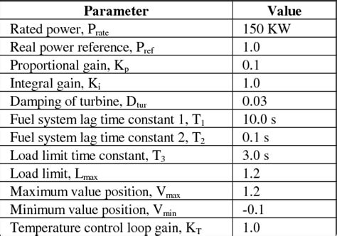 table 1 from modelling and simulation of microturbine in islanded and
