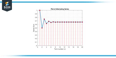 The Alternating Series Error Bound Applications And Examples