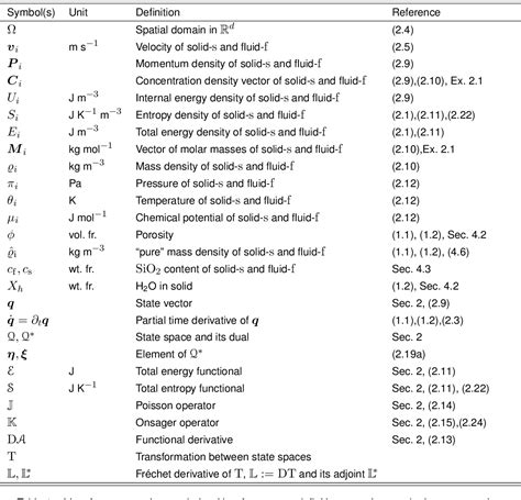 Table 1 From A Porous Media Model For Reactive Fluidrock Interaction In A Dehydrating Rock