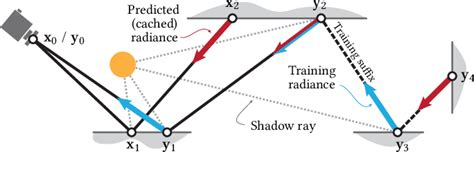 figure 2 from real time neural radiance caching for path tracing