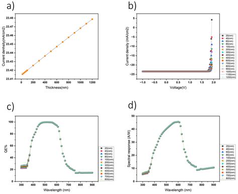 Optimizing P3ht Pcbm Based Organic Photodetector Performance Insights From Scaps 1d Simulation