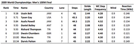 Math For Sprinters Step Frequency And Stride Length