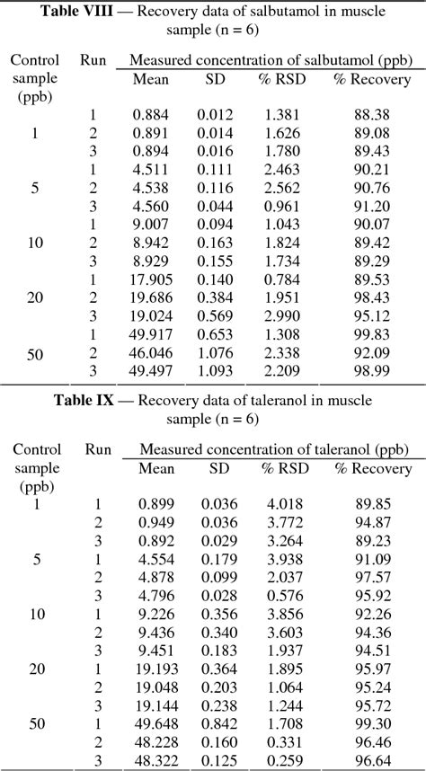table ix from development and validation of lc ms ms method for