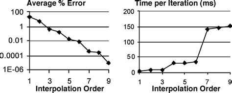 average error in dipole currents and time per iteration versus