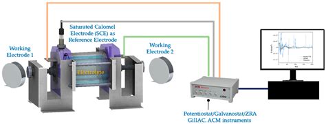 Electrochemical Noise Analysis An Approach To The Effectivity Of Each Method In Different Materials