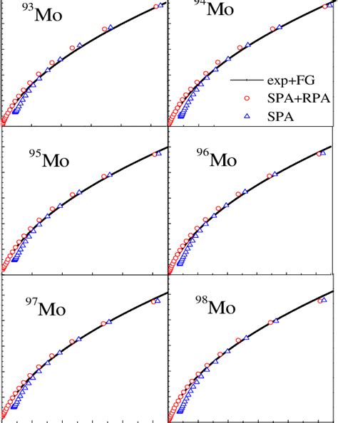 Color Online Extrapolated And Calculated Level Densities As A Download Scientific Diagram