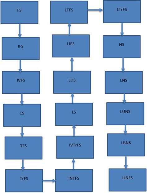 development path from fuzzy sets to linguistic fuzzy sets download