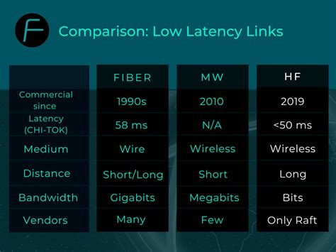 Comparing Low Latency Solutions Raft Technologies