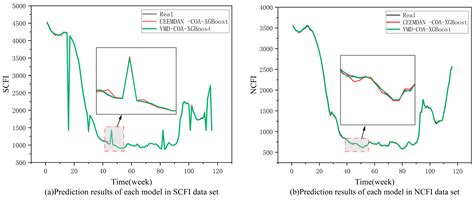 A Novel Forecasting System With Data Preprocessing And Machine Learning For Containerized