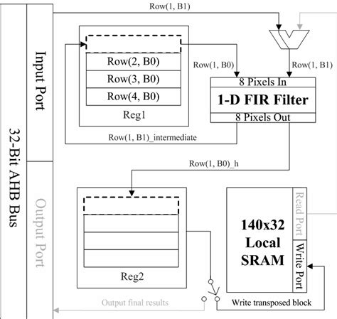 data flow of horizontal filtering in the bus interleaved architecture