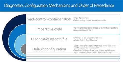 Introduction To Microsoft Azure Diagnostics Diy Microsoft Azure