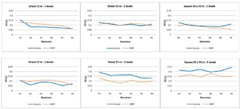 Reverberation Time Rt For All Configurations Download Scientific