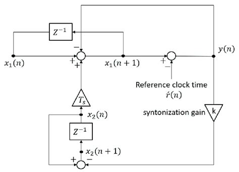 The Signal Flow Diagram Of The Ptp Time Synchronization Control System