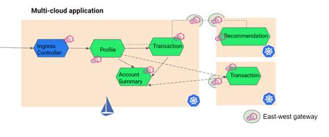 Istio Skywalking For K8s Observability