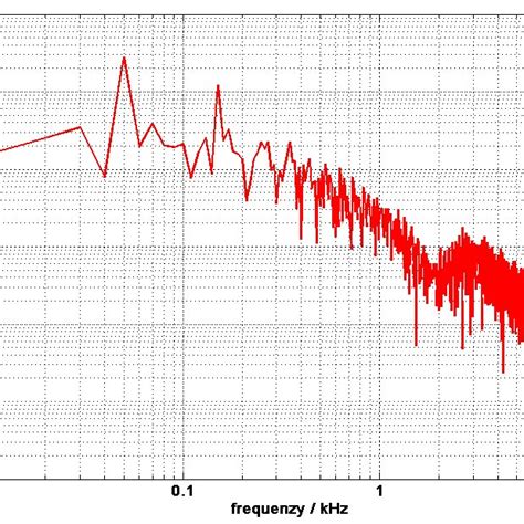 Pdf Characteristics Of Series And Parallel Low Current Arc Faults In The Time And Frequency Domain