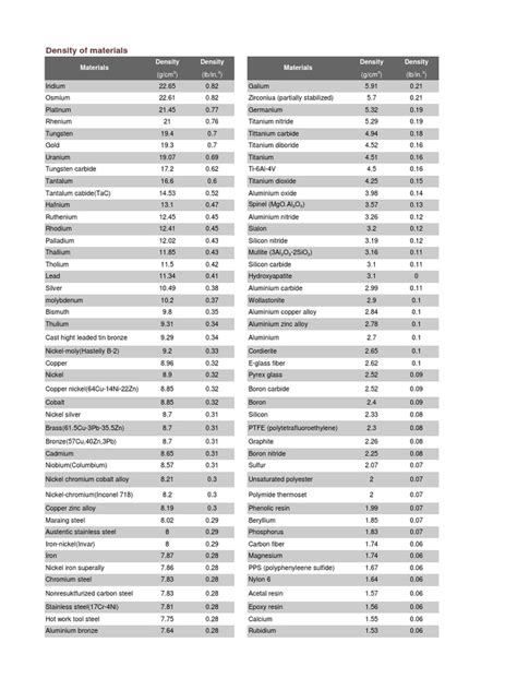 Material Density Tables Download Free Pdf Alloy Steel