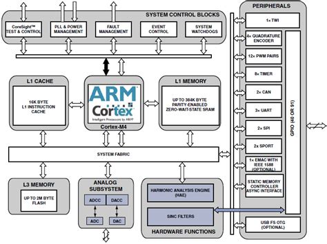 Mikrokontroler pl portal dla elektroników Procesory z rdzeniem Cortex M od Analog Devices