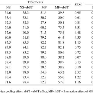 Ambient Temperature Relative Humidity Temperature Humidity Index Download Table