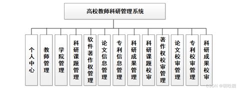 【开源免费】基于springboot vue js高校教师科研管理系统（java毕业设计） 科研管理平台毕设开源 csdn博客