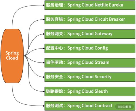 Springboot实战01 家族生态：如何正确理解 Spring 家族的技术体系？springboot生态 Csdn博客