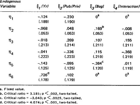 Maximum Likelihood Parameter Estimates And Standard Errors For I