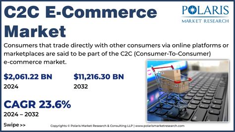 Ppt C2c E Commerce Market Growth Prospect Future Trend