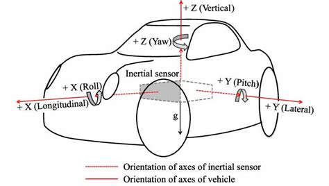 Autonomous Driving Sensors An Overview Of Advancements