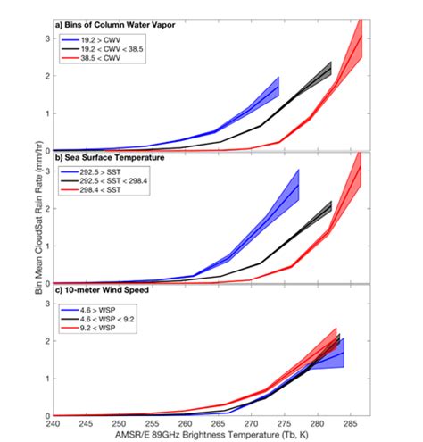 Warm Rain Rate Estimates From Amsr 89 Ghz And Cloudsat Cloudsat Dpc