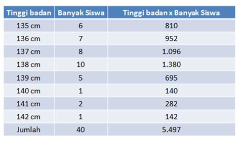 Data tinggi badan siswa kelas VI SD Melati adalah ...