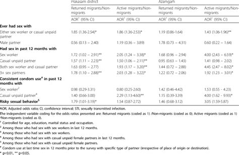 Associations Between Migration Status And Sexual Behaviors Unprotected Download Table