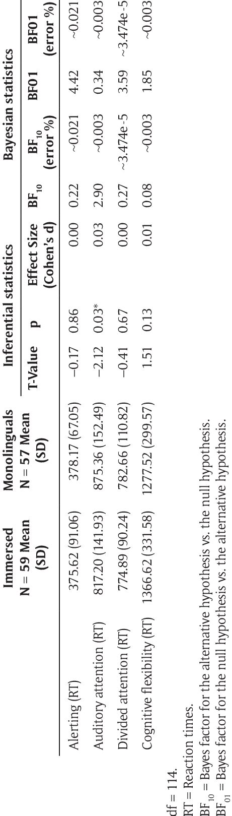 Descriptive Inferential And Bayesian Statistics For Measures Of Download Scientific Diagram