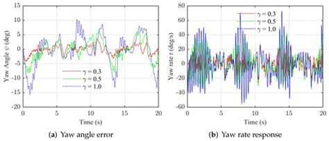 Aerospace Special Issue Aircraft Modelling For Design Simulation And Control
