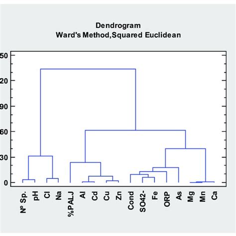 dendrogram resulting from the cluster of the physicochemical and
