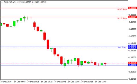 Support And Resistance Mtf Metatrader 4 Forex Indicator