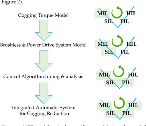 figure 2 from review on model based design of advanced control