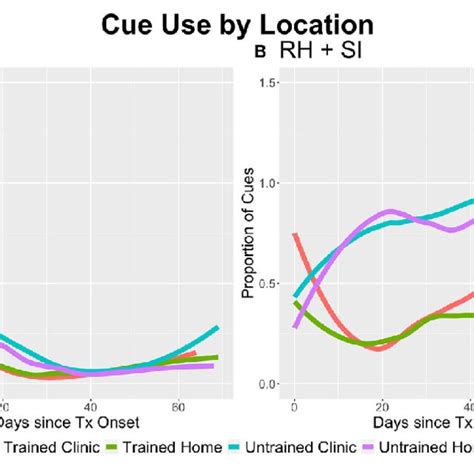 The Average Response Latency Per Trial By Task Type Group And