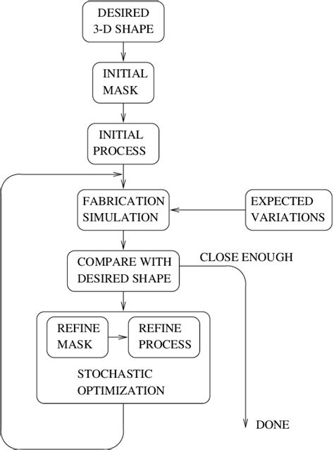 Iterative Mask Layout Synthesis Flowchart Download Scientific Diagram