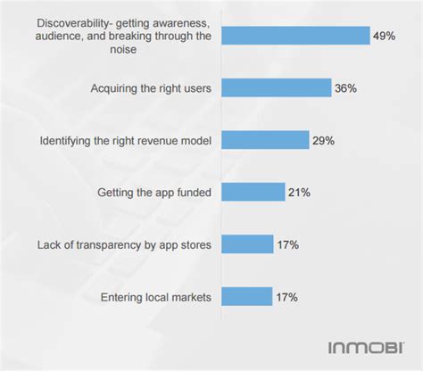 State Of Mobile App Developers Survey