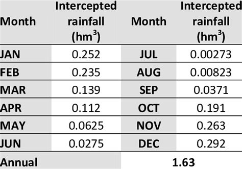 Estimated Average Monthly And Annual Potential Rainfall Harvested From