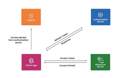 Refresh Token In Angular A Refresh Token Is A Special Key That By