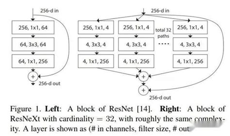 Cnn神经网络结构的概览！ 知乎