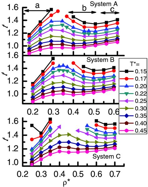 Translational Order Parameter T Cf Eq 2 As A Function Of